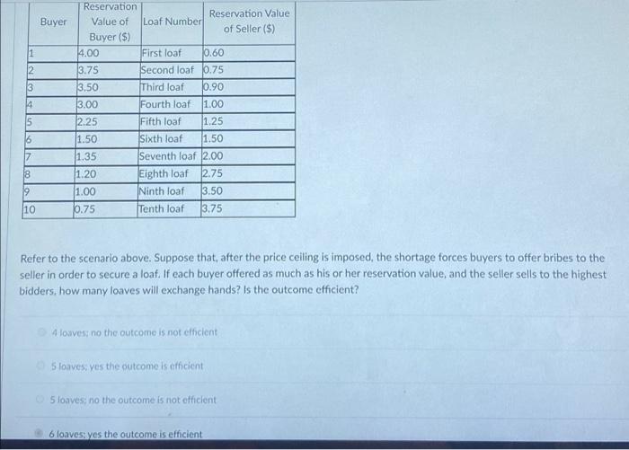 Solved 1 12 3 16 7 10 Buyer Reservation Value of Buyer ($) | Chegg.com
