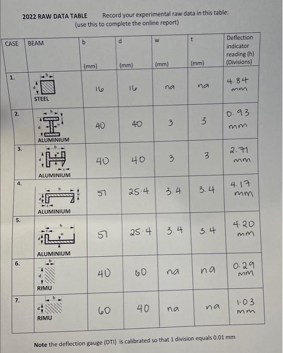 2022 RAW DATA TABLE Record your experimental raw data | Chegg.com