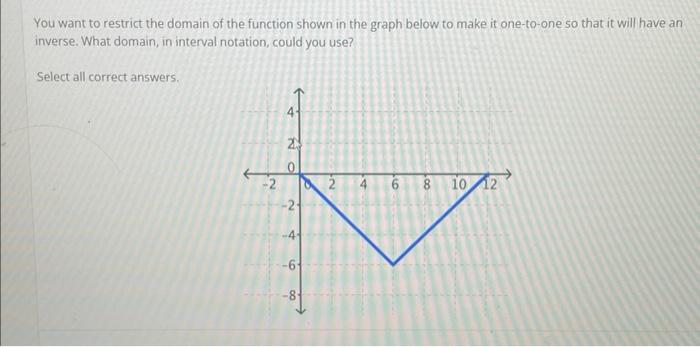 Solved You want to restrict the domain of the function shown | Chegg.com