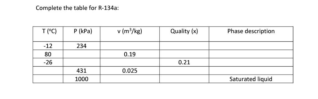 Solved Complete the table for R-134a: | Chegg.com