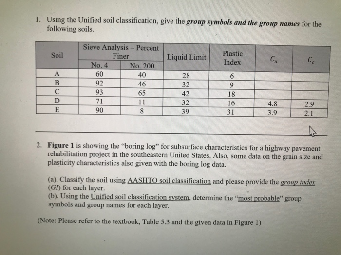 Solved 1. Using the Unified soil classification, give the | Chegg.com