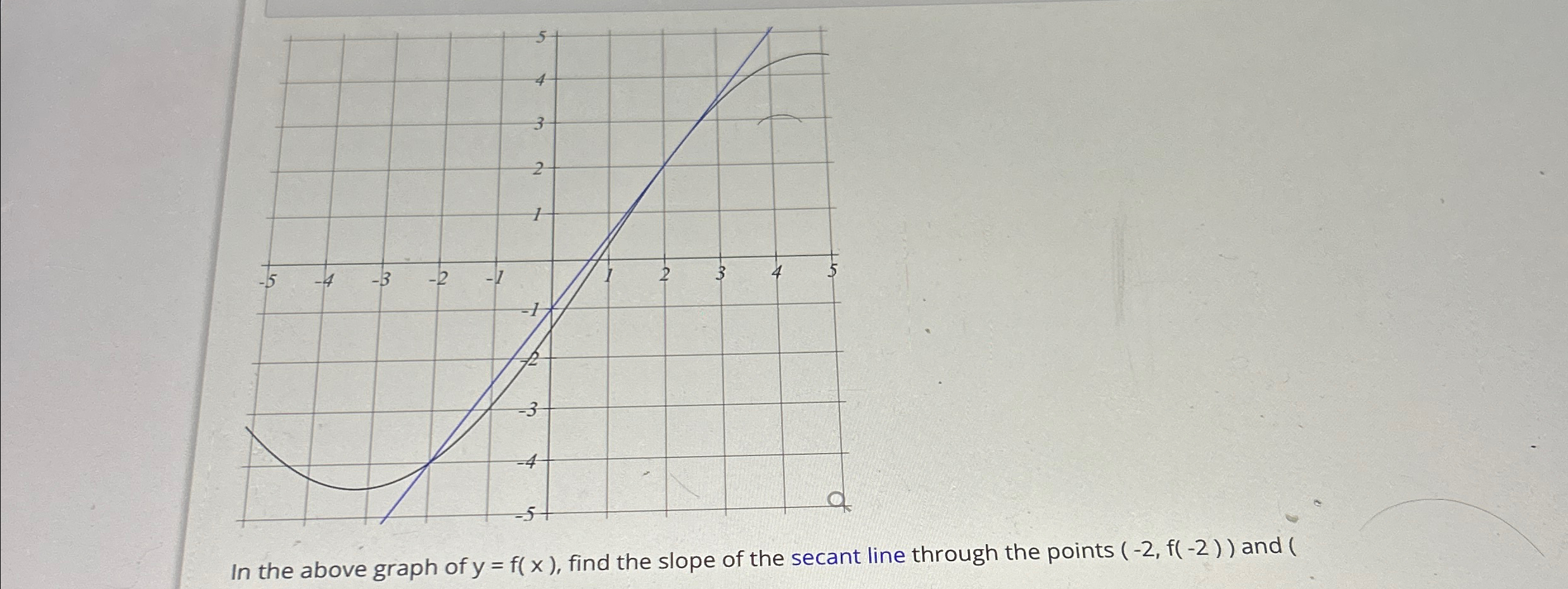 Solved In the above graph of y=f(x), ﻿find the slope of the | Chegg.com