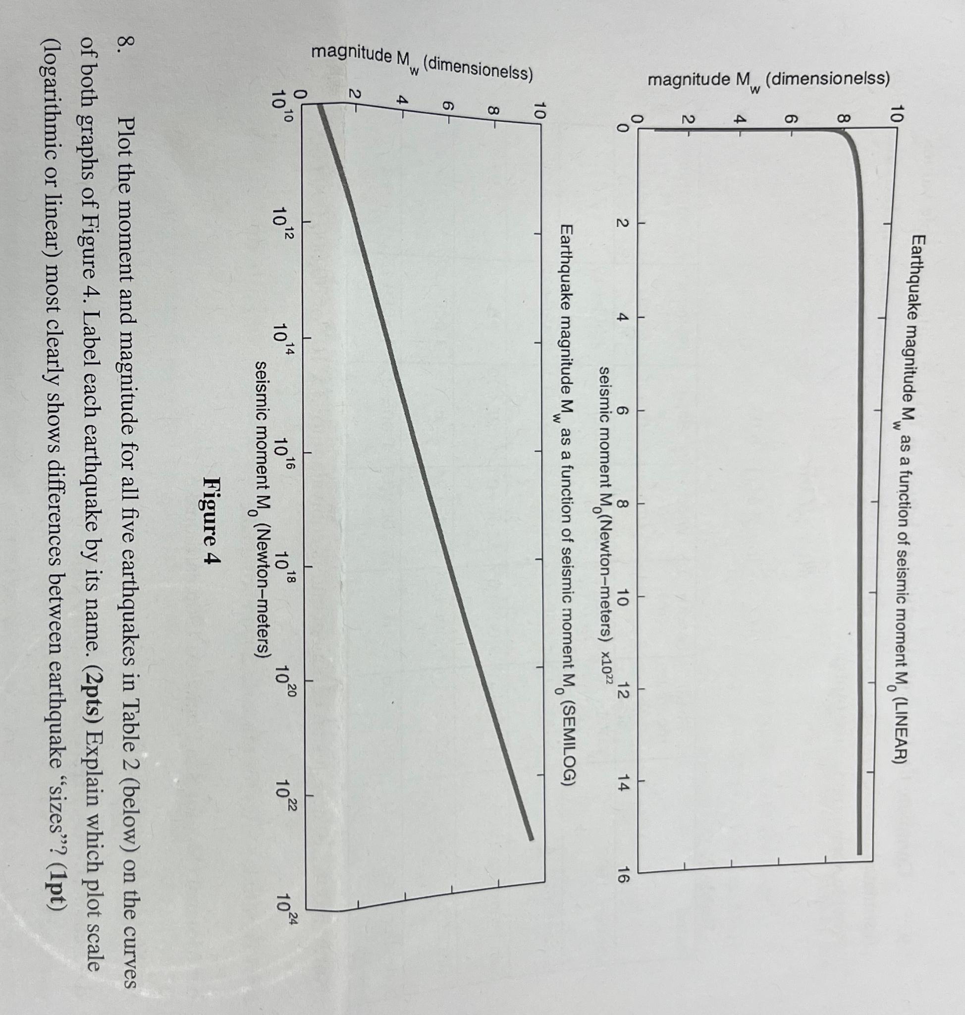Solved Earthquake magnitude Mdots ﻿as a function of seismic | Chegg.com
