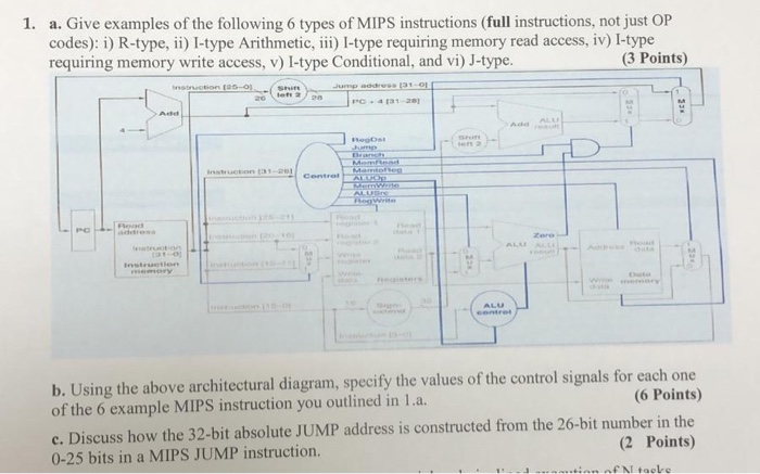 Solved 1. a. Give examples of the following 6 types of MIPS | Chegg.com