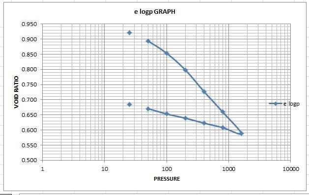 Solved e logp GRAPH 0.950 0.900 0.850 0.800 0.750 VOID RATIO | Chegg.com