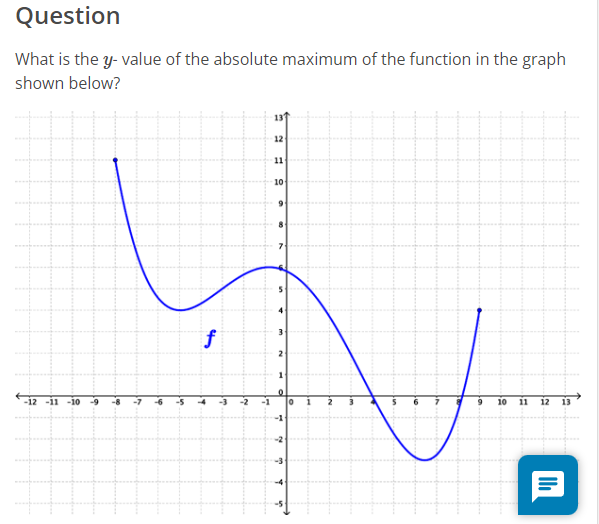 Solved QuestionWhat is the y-value of the absolute maximum | Chegg.com