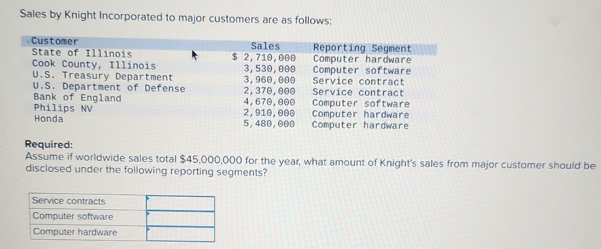 Solved Sales by Knight Incorporated to major customers are | Chegg.com