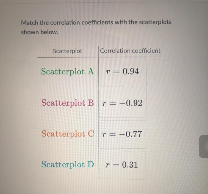 Solved Match the correlation coefficients with the | Chegg.com