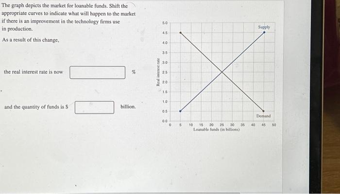 Solved The graph depicts the market for loanable funds. | Chegg.com