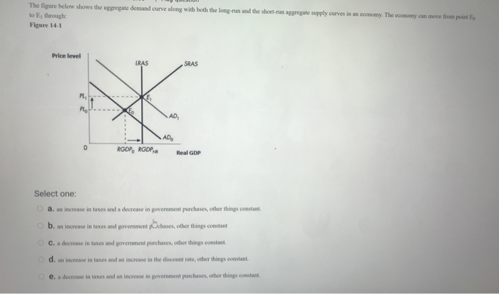 Solved The figure below shows the aggregate demand curve | Chegg.com