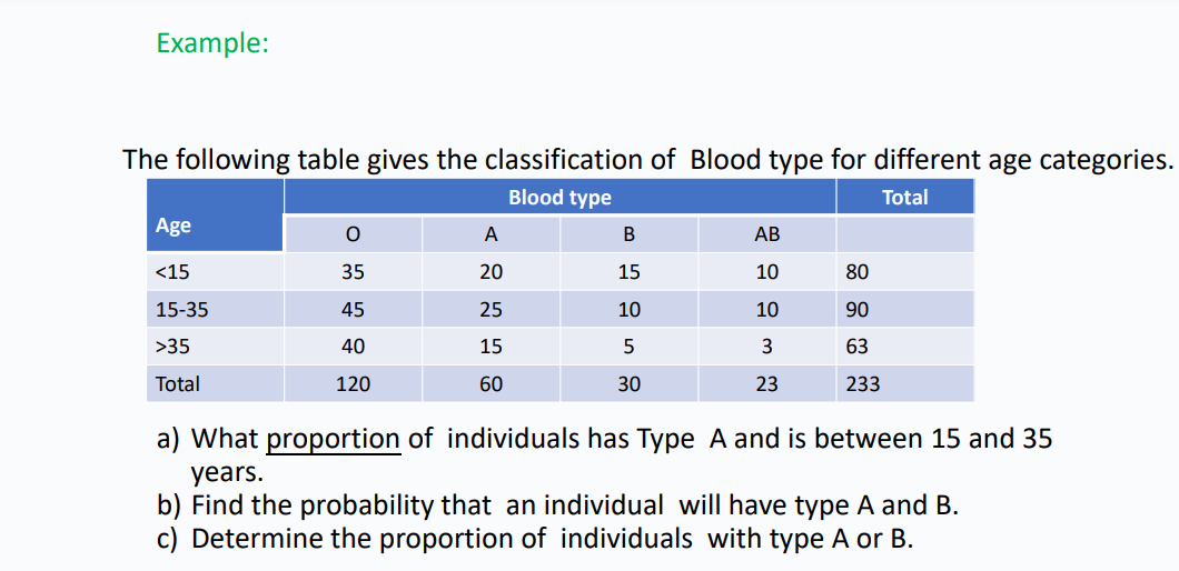Solved Example:The following table gives the classification | Chegg.com