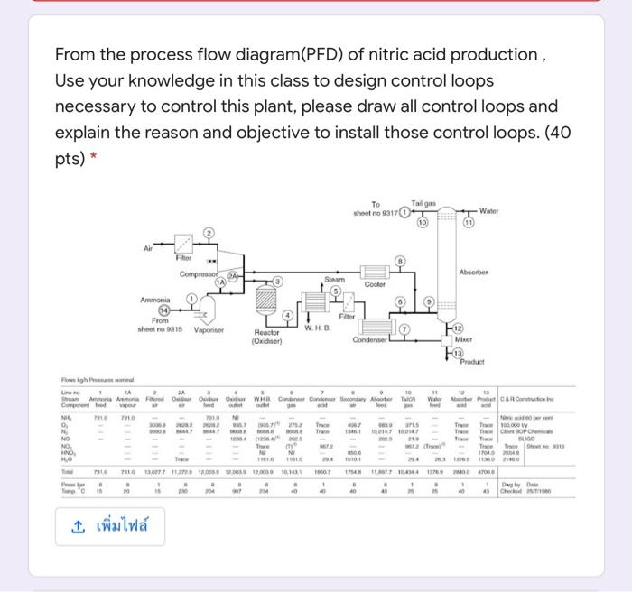 Solved From the process flow diagram(PFD) of nitric acid | Chegg.com