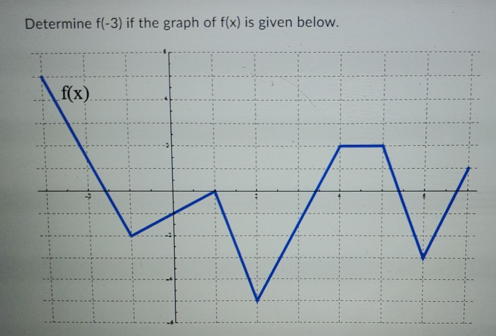 Solved Determine f(-3) if the graph of f(x) is given below. | Chegg.com