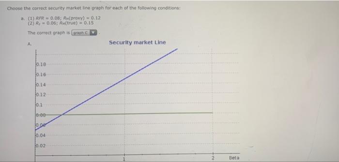 Solved Choose the correct security market line graph for | Chegg.com