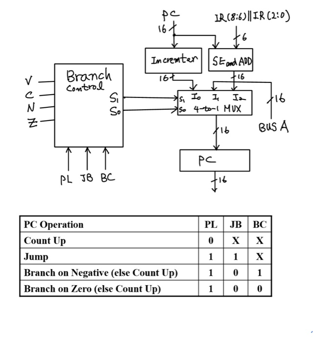 The Branch Control circuit shown in the textbook | Chegg.com