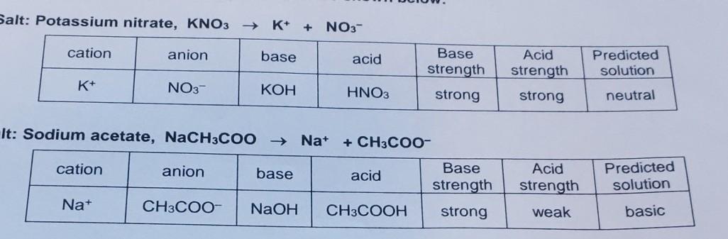 Solved Salt: Iron (III) chloride, FeCl3 Fe3+ + 3 CI- cation | Chegg.com