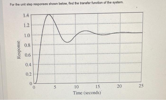 The Bode plot for an open-loop transfer function G(s) | Chegg.com