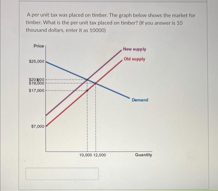 Solved A per unit tax was placed on timber. The graph below | Chegg.com