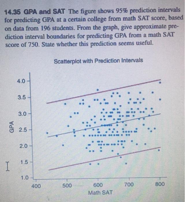 Solved 14.35 GPA and SAT The figure shows 95% prediction | Chegg.com