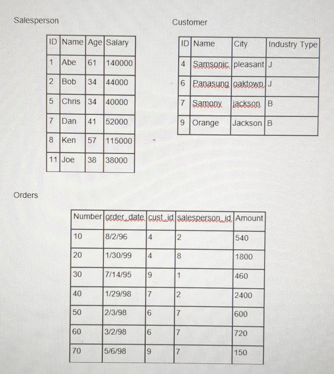 Solved Salesperson Customer Ordersa) Write SQL query to | Chegg.com