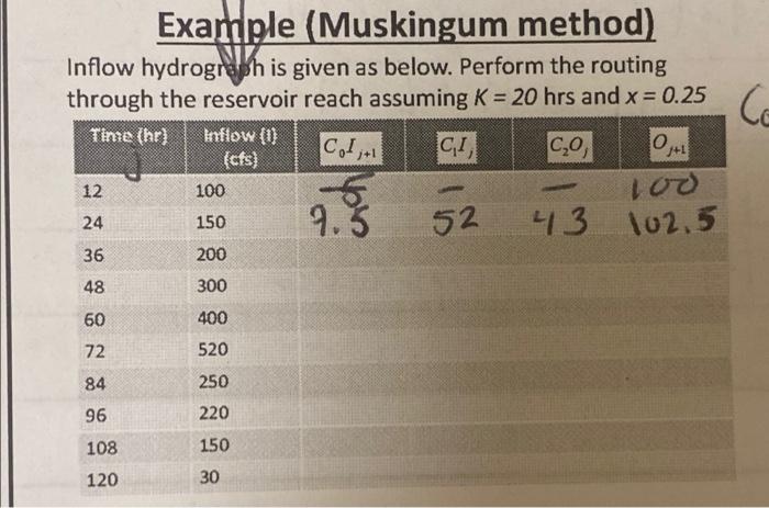 Solved Example (Muskingum method) Inflow hydrograph is given | Chegg.com