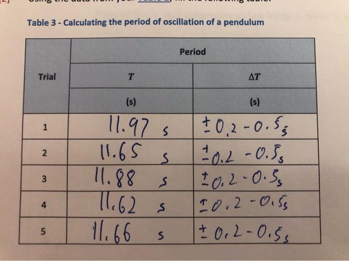 Solved Using the data from the table, calculate the average | Chegg.com