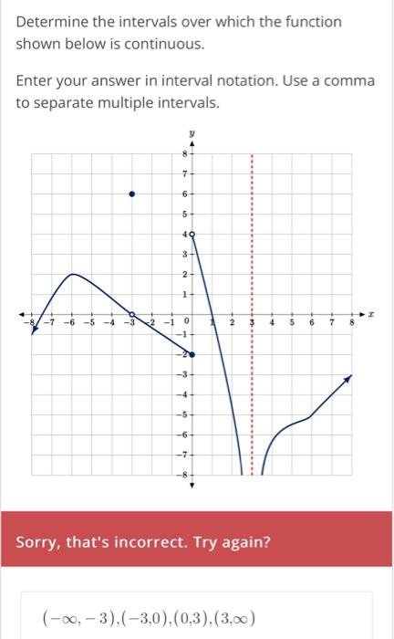 Solved Determine the intervals over which the function shown | Chegg.com