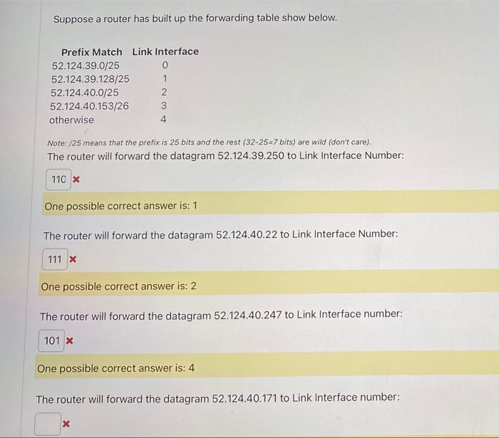 Solved Suppose a router has built up the forwarding table | Chegg.com