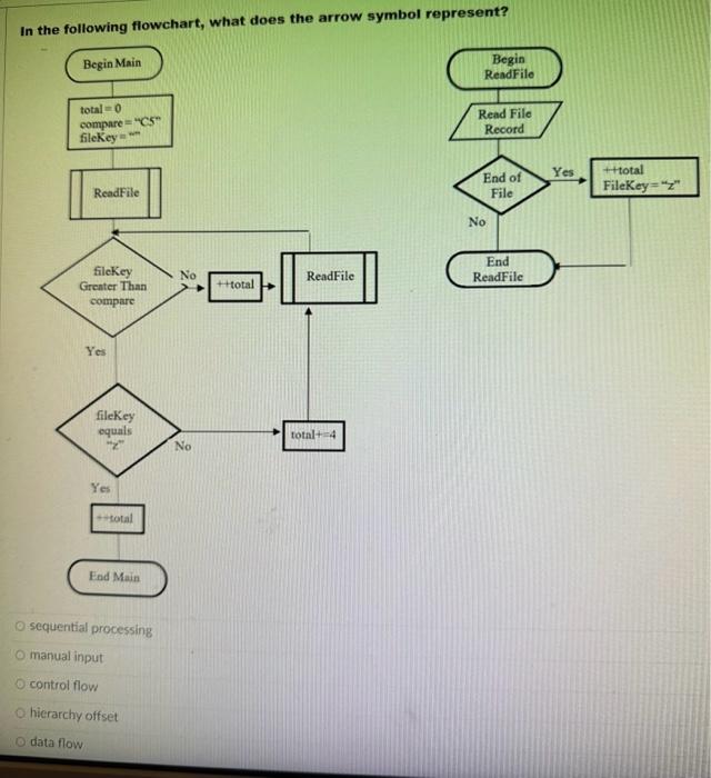 In the following flowchart, what does the arrow | Chegg.com