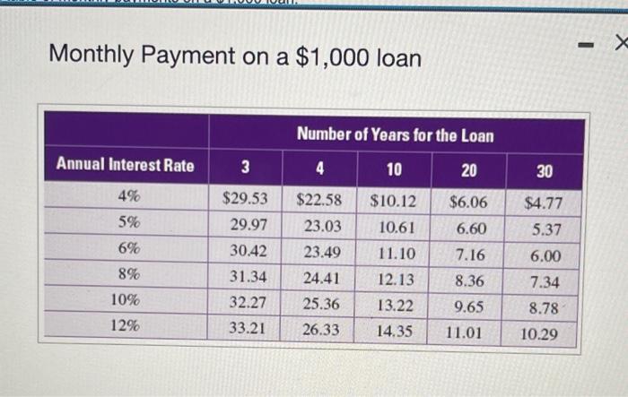 Solved Use the table to find the monthly payments on the | Chegg.com