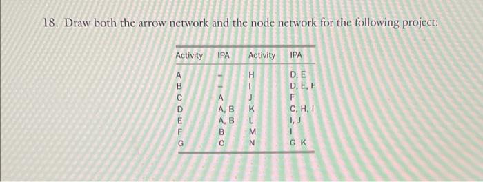 Solved 18. Draw both the arrow network and the node network | Chegg.com