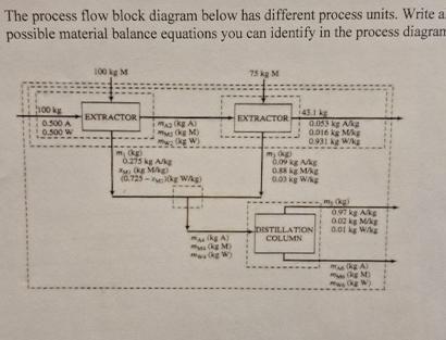 The process flow block diagram below has different | Chegg.com