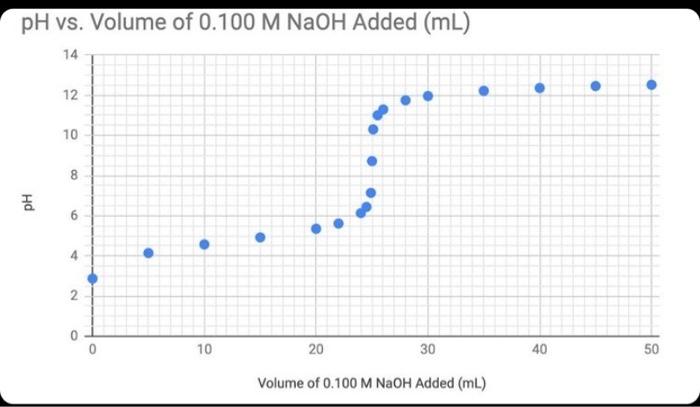 Solved pH vs. Volume of 0.100 M NaOH Added (mL) 14 12 10 8 8 | Chegg.com