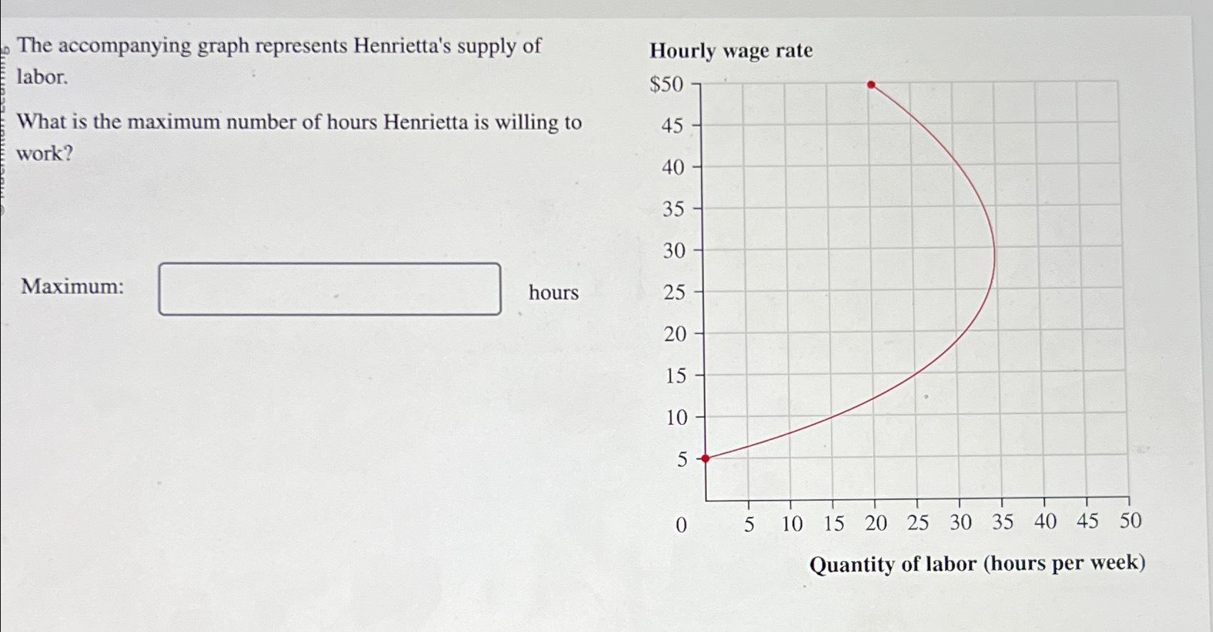 Solved The accompanying graph represents Henrietta's supply | Chegg.com