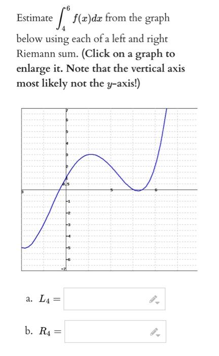 Solved 6 [° f(x)de from the graph 4 Estimate below using | Chegg.com