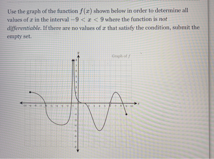 Solved Use the graph of the function f(x) shown below in | Chegg.com