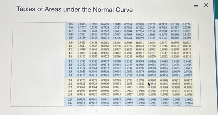 Solved Tables of Areas under the Normal CurveTables of Areas | Chegg.com