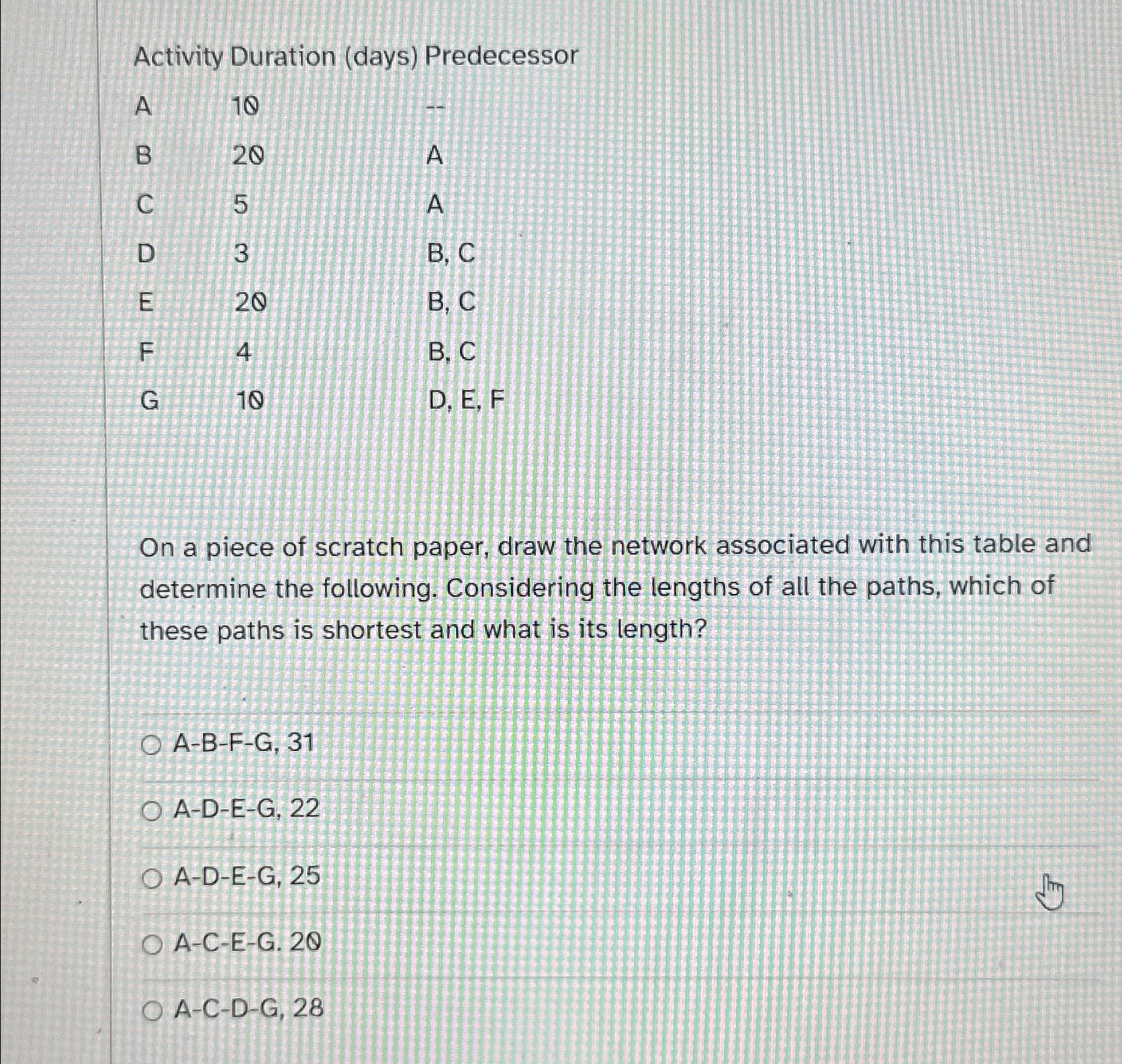 Solved Activity Duration (days) | Chegg.com