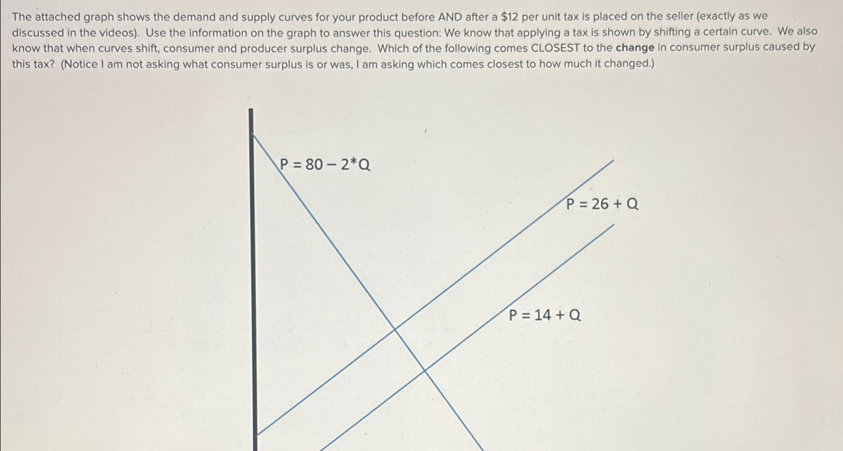 Solved The attached graph shows the demand and supply curves | Chegg.com