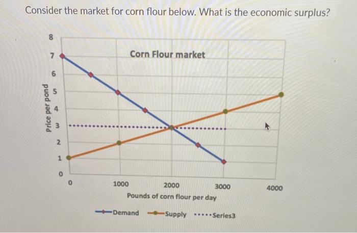Solved Consider the market for corn flour below. What is the | Chegg.com
