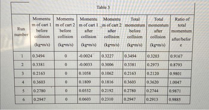 Solved using data tables : 1. inspect the momentum ratios in | Chegg.com