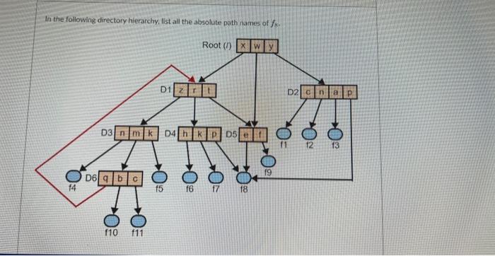 Solved In the following directory hierarchy, list all the | Chegg.com