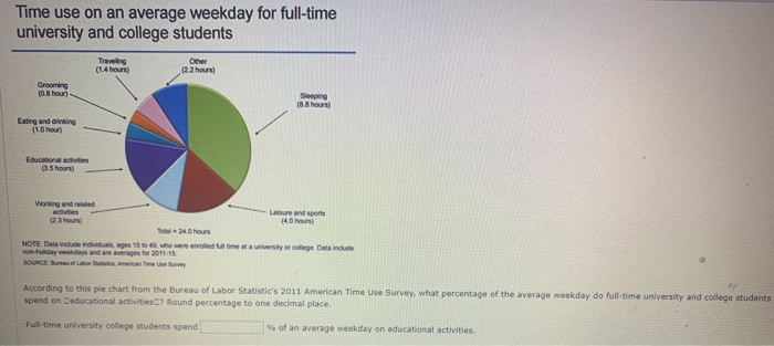 Solved Time use on an average weekday for full-time | Chegg.com