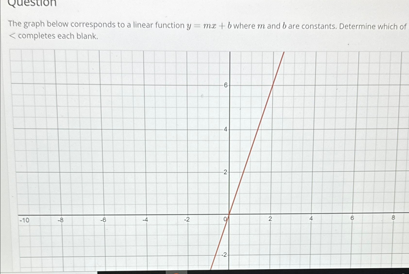 Solved The Graph Below Corresponds To A Linear Function