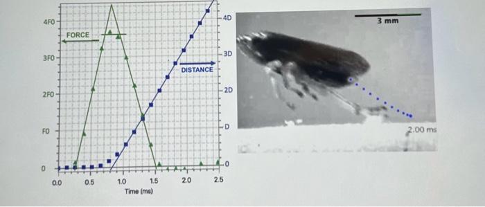 Solved The graph shows jumping force of a leaf hopper in | Chegg.com