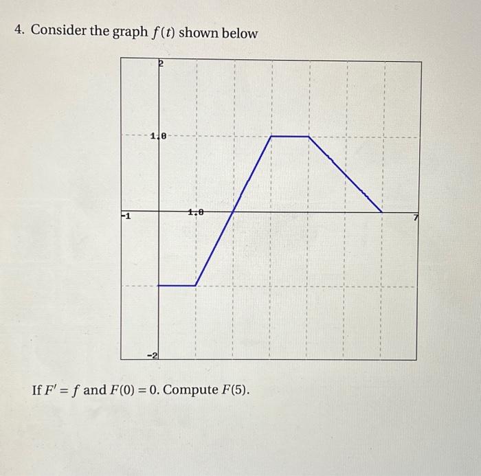 Solved 4. Consider the graph f(t) shown below If F′=f and | Chegg.com