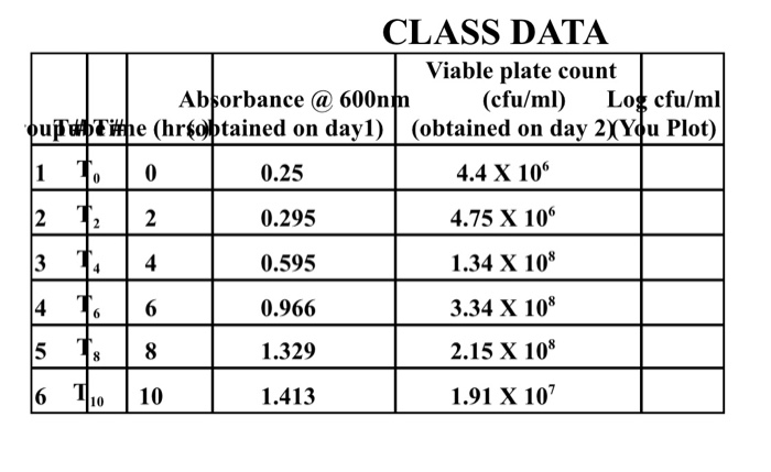 use the given lab data to plot absorbance and log | Chegg.com