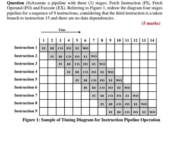 Solved Question (b)Assume a pipeline with three (3) stages: | Chegg.com