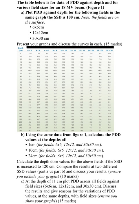 The table below is for data of PDD against depth and | Chegg.com