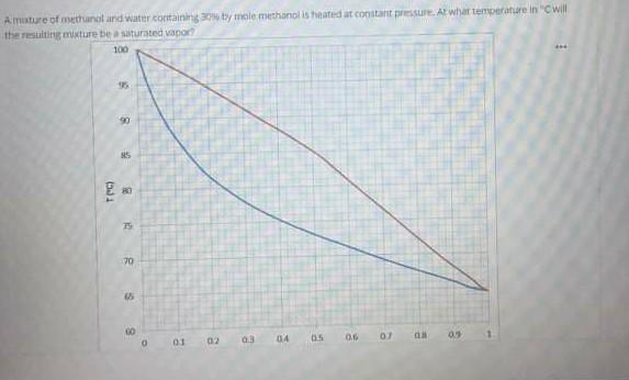 Solved 1. A liquid mixture of methanol and water with 40% by | Chegg.com